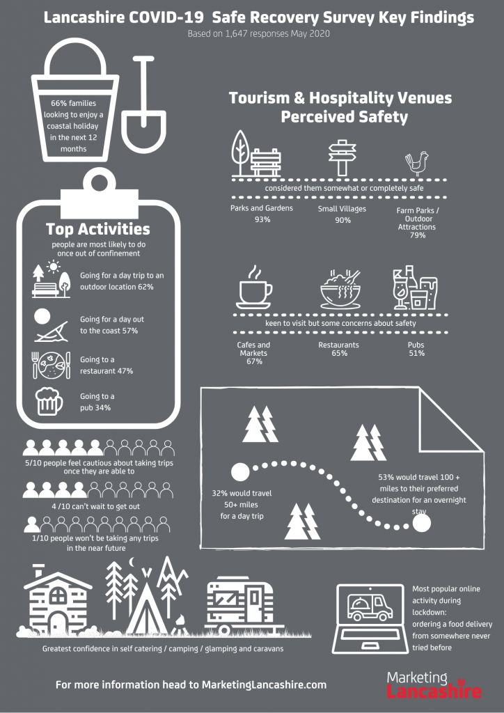 Lancashire COVID-19 Safe Recovery Survey - Marketing Lancashire
